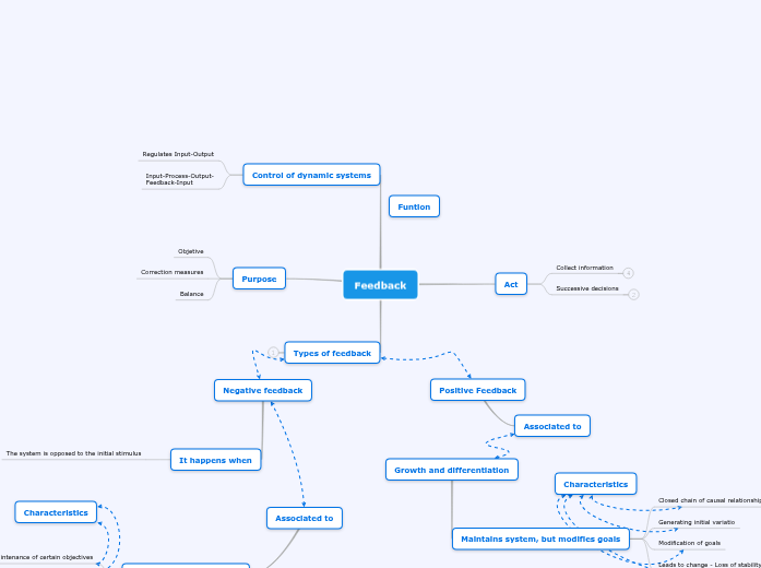Mentefacto 'Feedback' - Mind Map