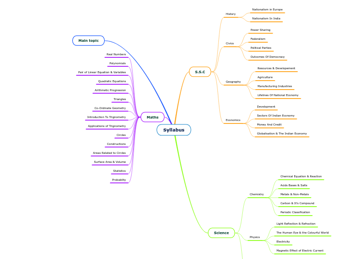 Syllabus - Mind Map