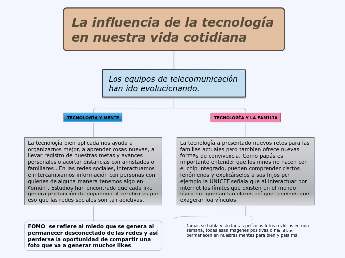 La influencia de la tecnología en nuestra ...- Mind Map