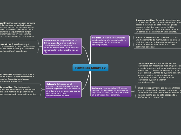 Pantallas Smart TV - Mind Map