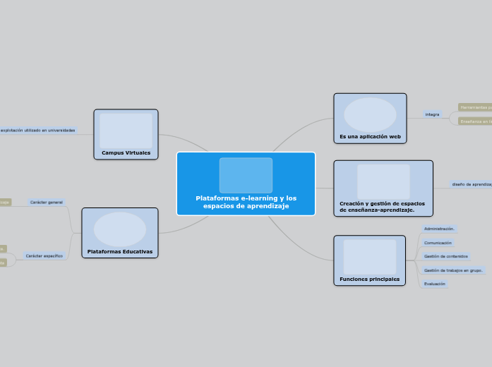 Plataformas e-learning y los espacios de aprendizaje | Mapa mental Mindomo