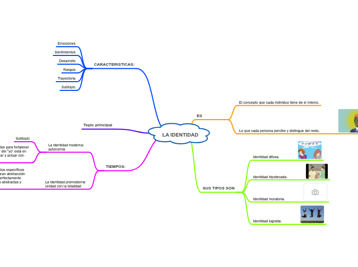 LA IDENTIDAD - Mind Map