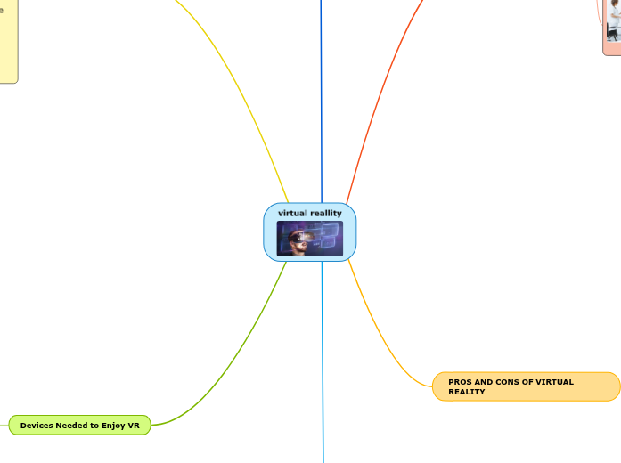 virtual reallity - Mind Map