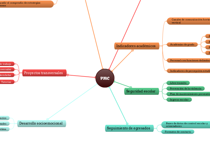 PMC vesper - Mind Map