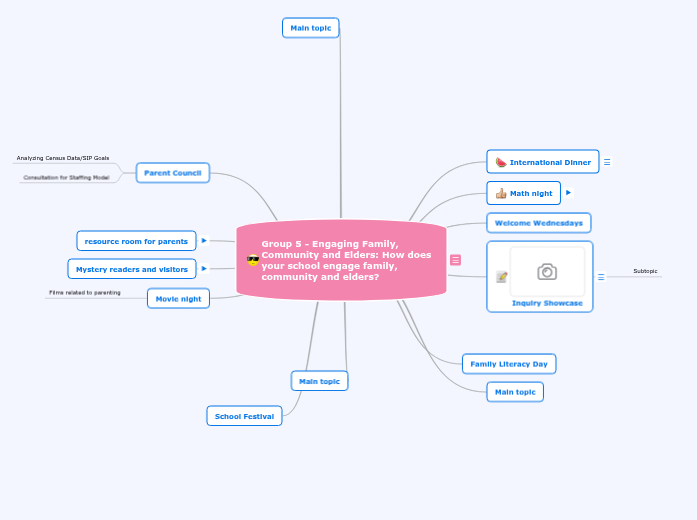 Group 5 - Engaging Family, Community and E...- Mind Map