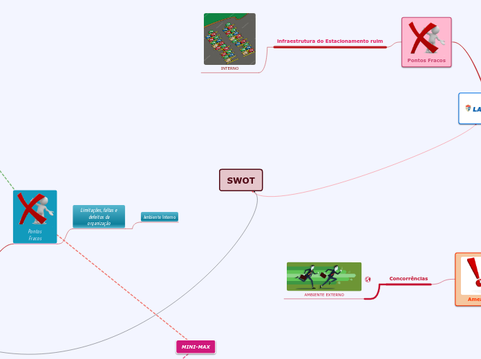 SWOT - Mind Map