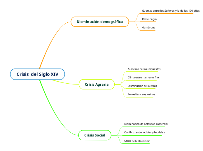 Crisis del Siglo XIV - Mind Map