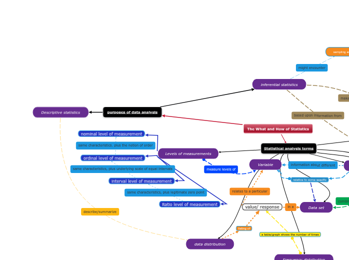 Chapter 1 - The What and How of Statistics - Mind Map