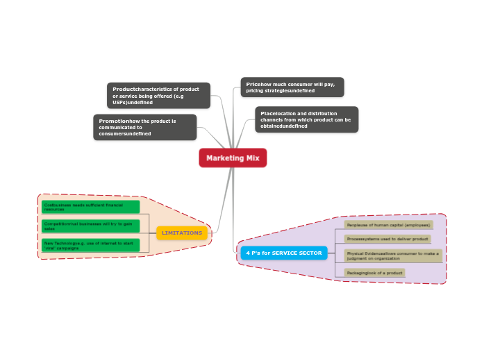 Marketing Mix - Mind Map