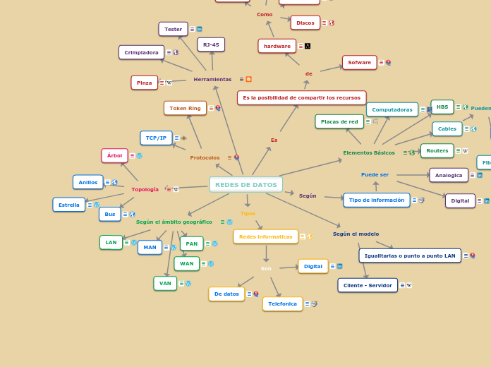 REDES DE DATOS - Mind Map