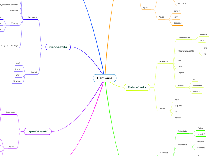 Hardware - Mind Map