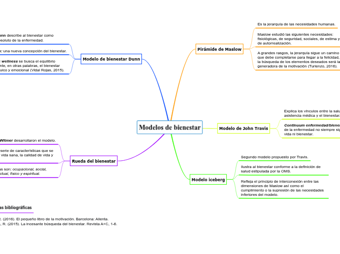 Modelos de bienestar - Mind Map