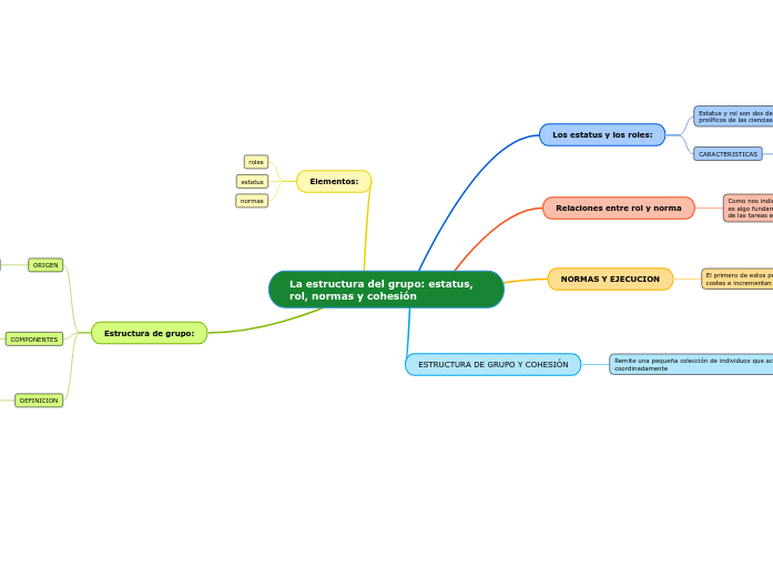 La estructura del grupo: estatus, rol, nor...- Mind Map