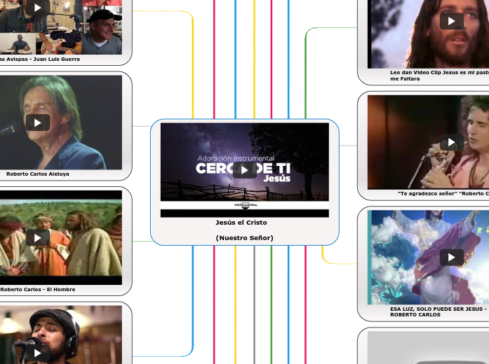 Jesús el Cristo (Nuestro Señor) - Mind Map