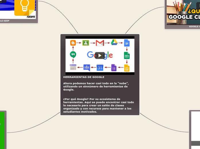 HERRAMIENTAS DE GOOGLE Ahora podemos hace...- Mind Map