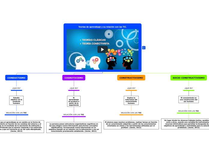 Teorías de aprendizaje y su relación con las TIC. | Mapa mental Mindomo