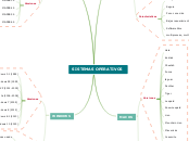 SISTEMAS OPERATIVOS - Mind Map