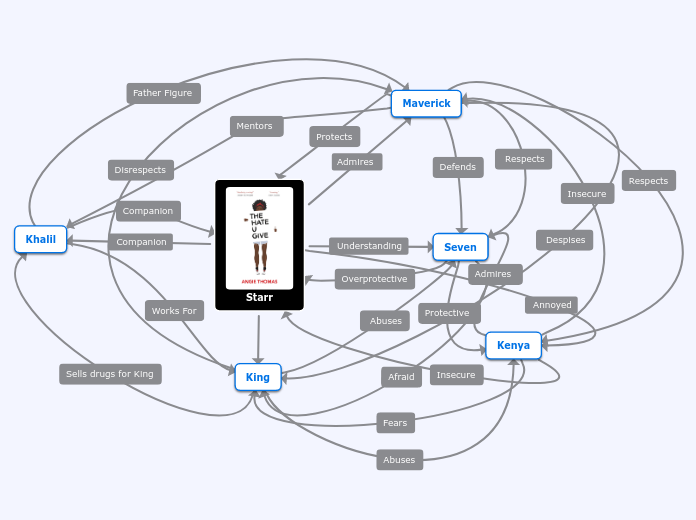 The Hate U Give Characters - Mind Map