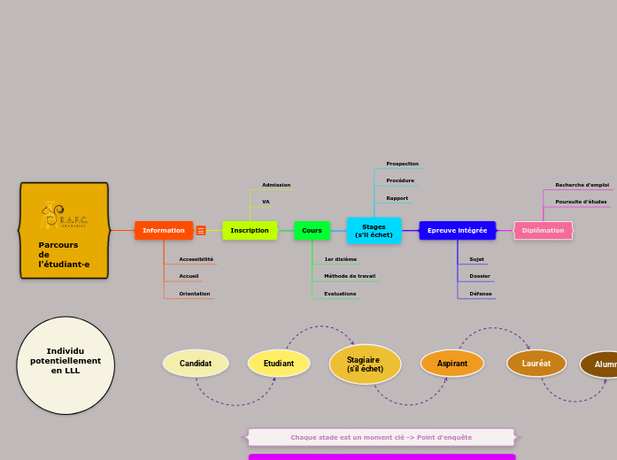 Parcours de l'étudiant·e Suivi - Mind Map