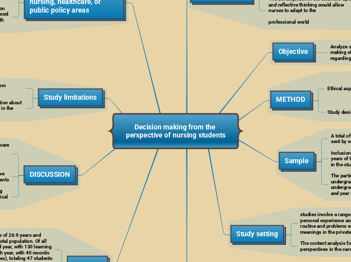 Decision making from the perspective of nu...- Mind Map
