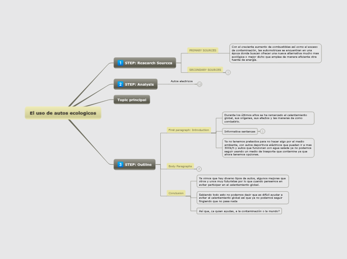 Autos ecologicos - Mind Map