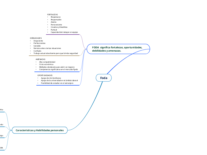 Foda - Mind Map