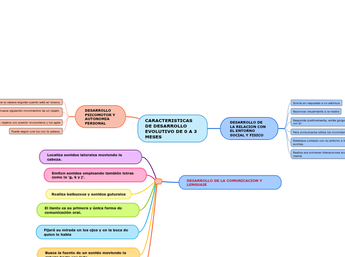 CARACTERISTICAS DE DESARROLLO EVOLUTIVO DE...- Mind Map
