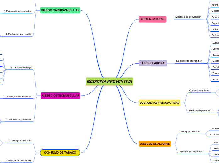 MEDICINA PREVENTIVA - Mind Map