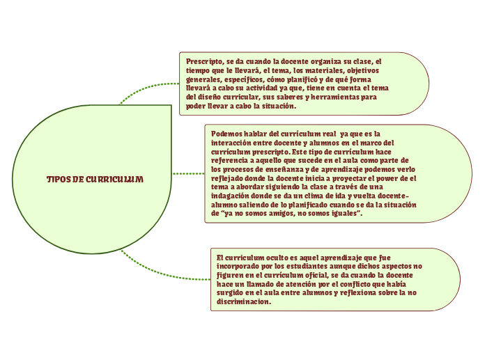 TIPOS DE CURRICULUM - Mind Map