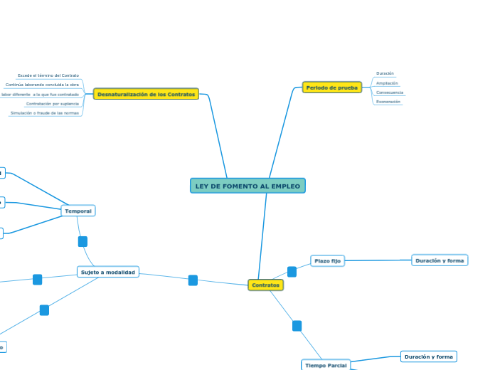 LEY DE FOMENTO AL EMPLEO - Mind Map