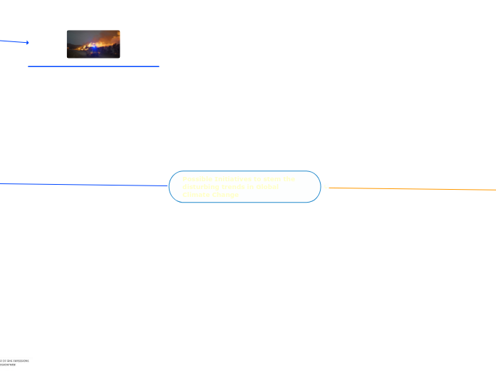 Possible Initiatives to stem the disturbin...- Mind Map Possible Initiatives to stem the disturbin...- Mind Map