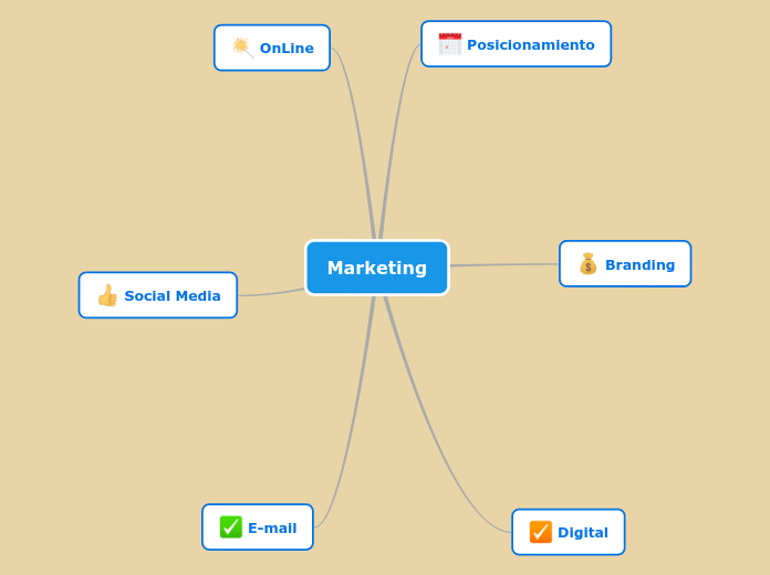 Marketing - Mind Map