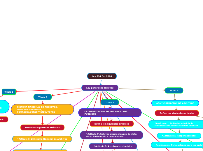 Ley 594 Del 2000 - Mind Map
