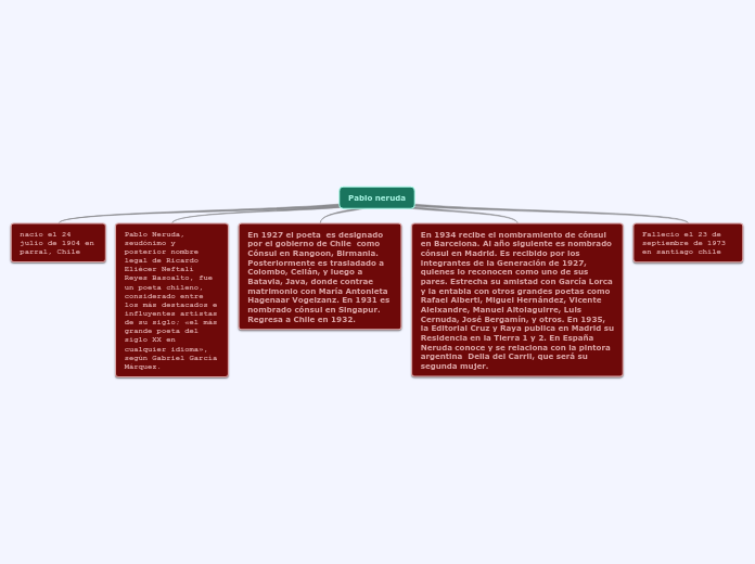 Pablo neruda - Mind Map
