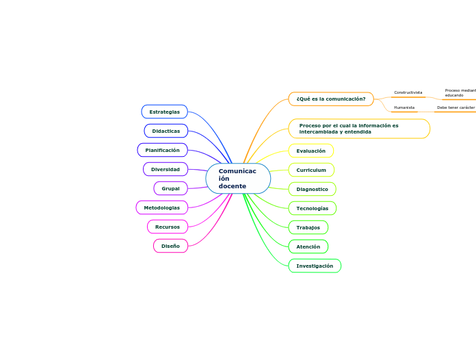 Comunicación docente - Mind Map