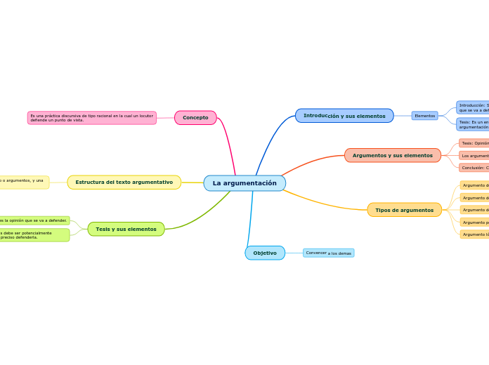 La argumentación - Mind Map
