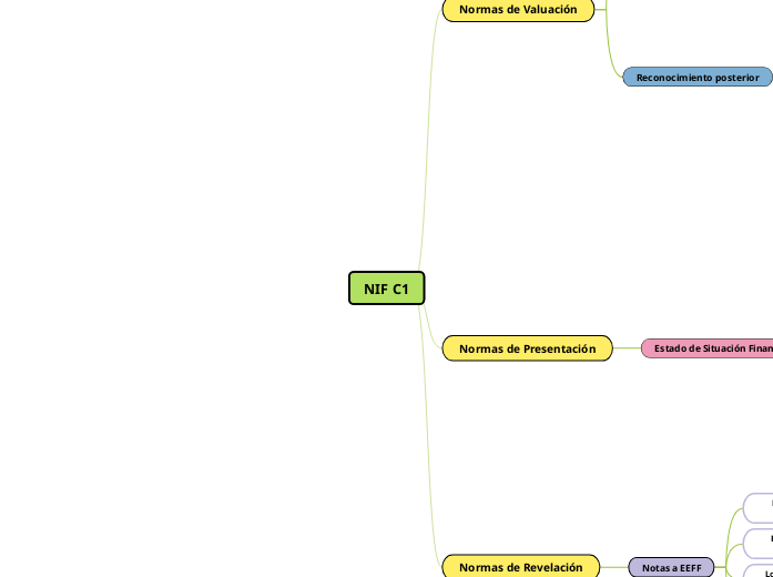 NIF C1 - Mind Map