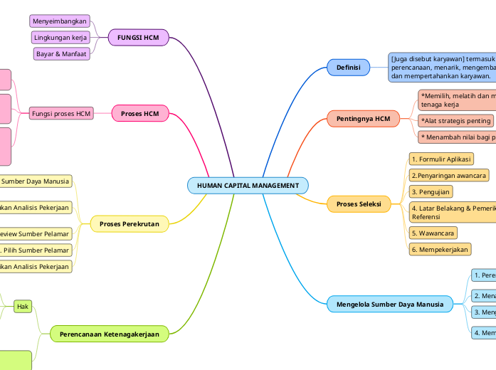 HUMAN CAPITAL MANAGEMENT - Mind Map