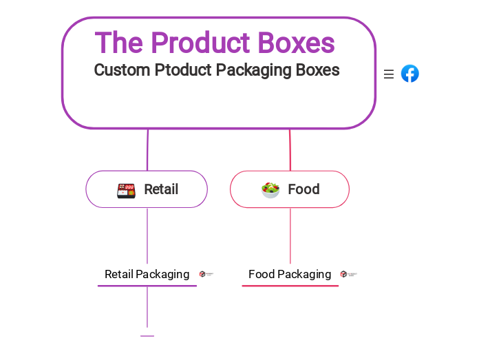The Product Boxes Custom Ptoduct Pac...- Carte Mentale