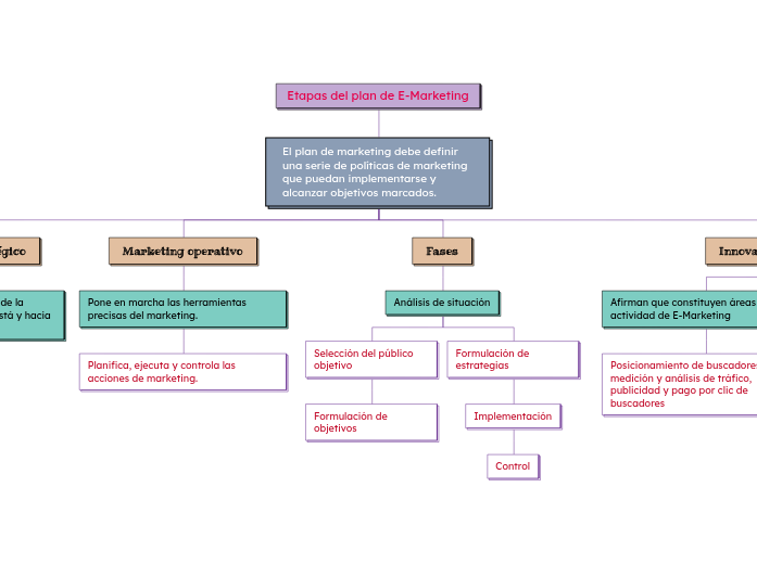 Etapas del plan de E-Marketing | Mapa mental Mindomo