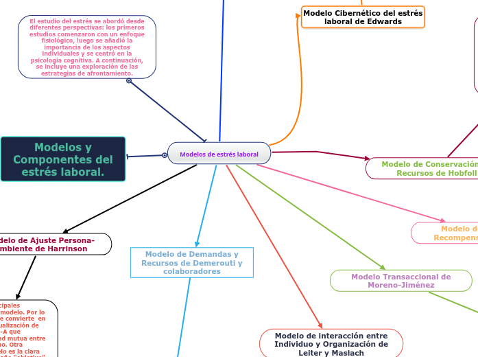 Modelos y Componentes del estrés laboral. - Mind Map