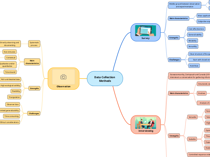 Data Collection Methods - Mindmap