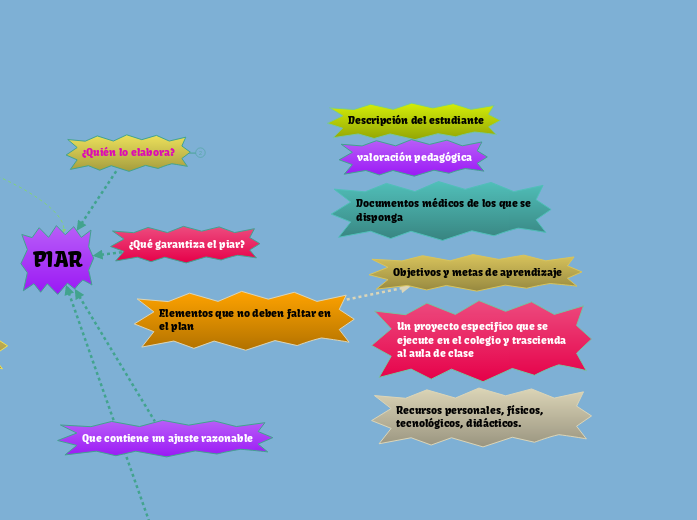 PIAR - Mind Map
