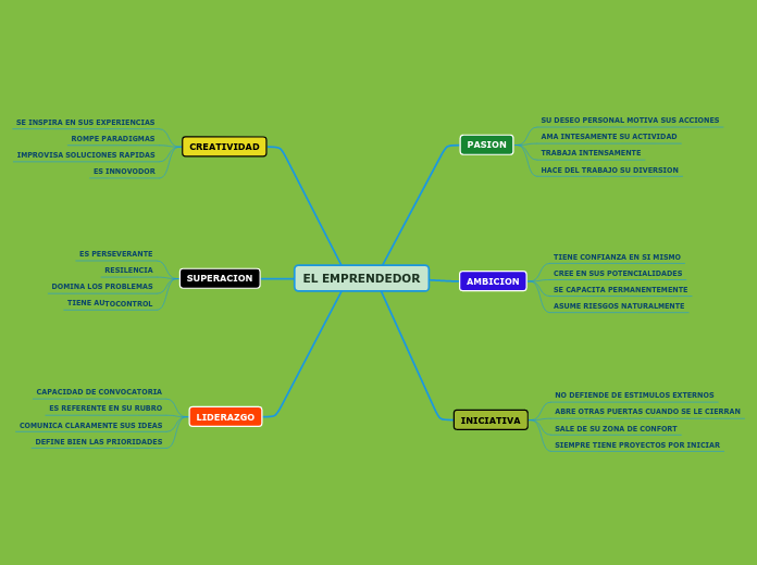 EL EMPRENDEDOR - Mind Map
