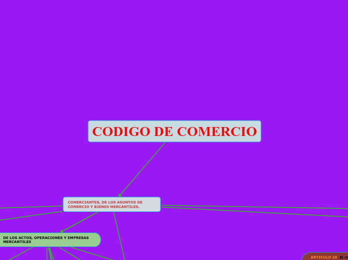 CODIGO DE COMERCIO - Mind Map