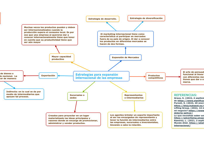 Estrategias para expansión internacional d...- Mind Map