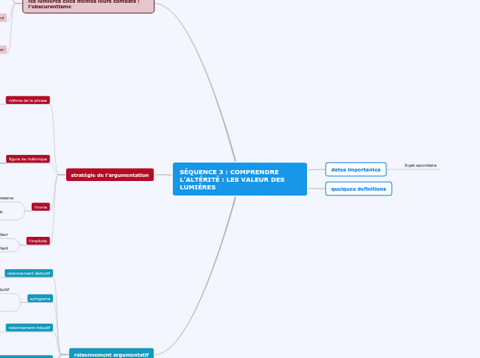 séquence 3 français - Mind Map