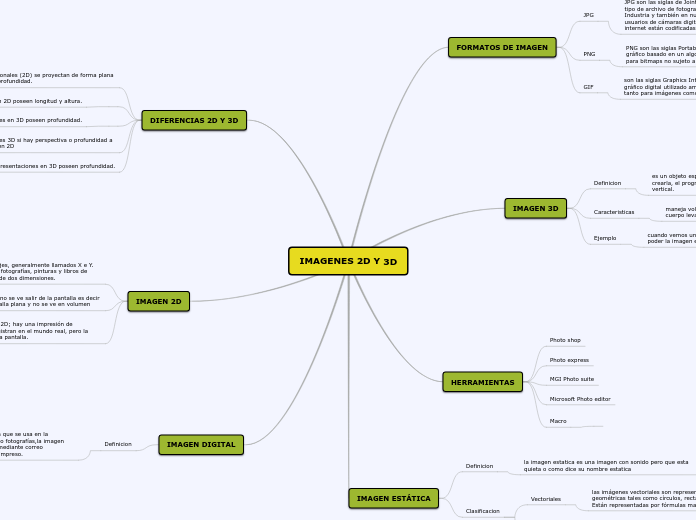 IMAGENES 2D Y 3D - Mind Map