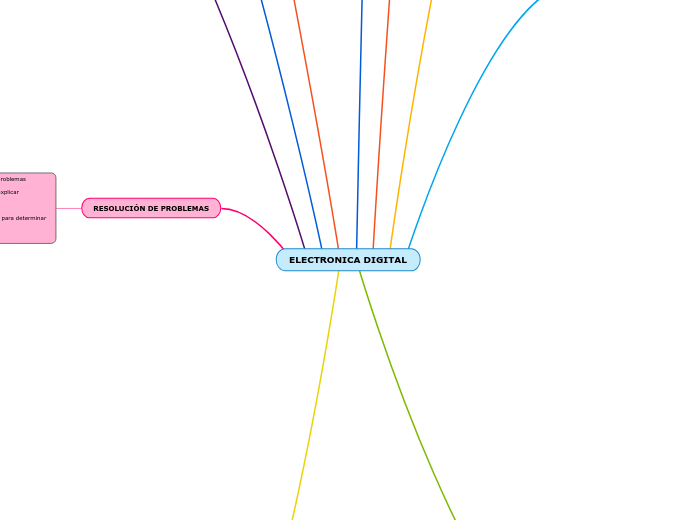 ELECTRONICA DIGITAL - Mind Map