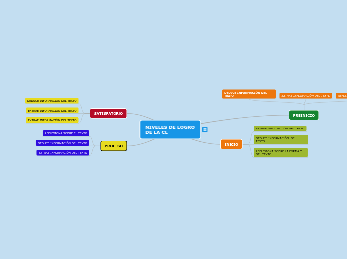 NIVELES DE LOGRO DE LA CL - Mind Map